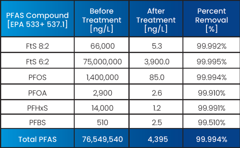 Achieving Complete Destruction of PFAS Using electraCLEAR™ Process